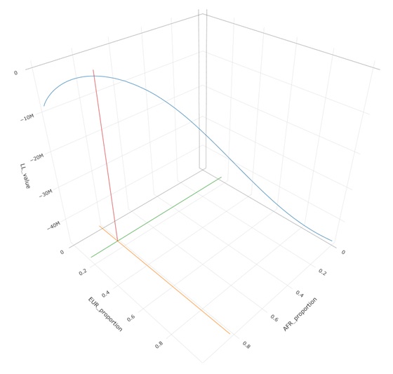 Binomial Distribution of Allele Data | Ian Arriaga-MacKenzie